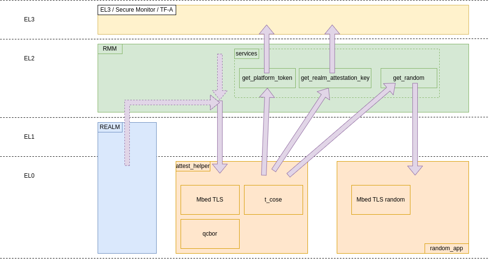 8. EL0 apps in RMM — Realm Management Monitor documentation