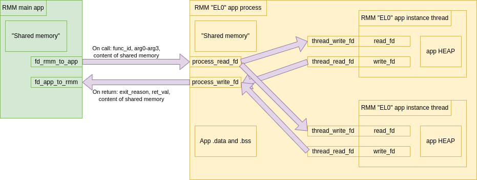 7. EL0 apps in RMM — Realm Management Monitor documentation
